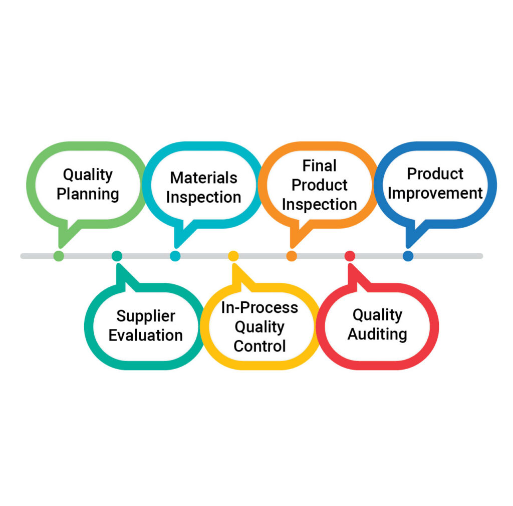 Quality Control Assurance Services In India Inductus Global